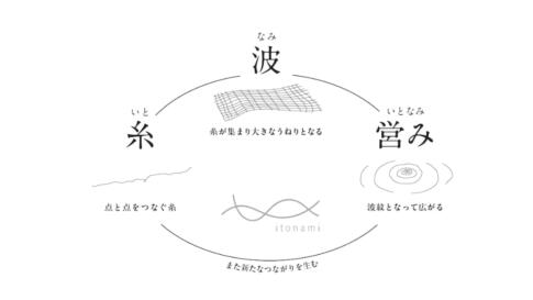 京王多摩川駅前の開発エリア名称が「itonami（イトナミ）」に決定！公式サイトが公開 – 多摩ポン